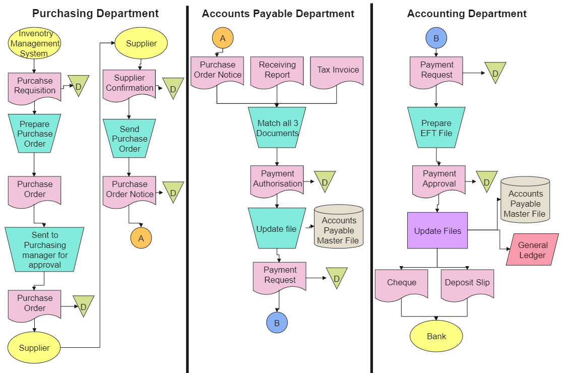 Sample Flowcharts For Accounting Process