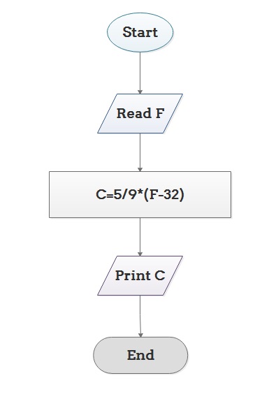 What Is Algorithm Definition Types And Application EdrawMax