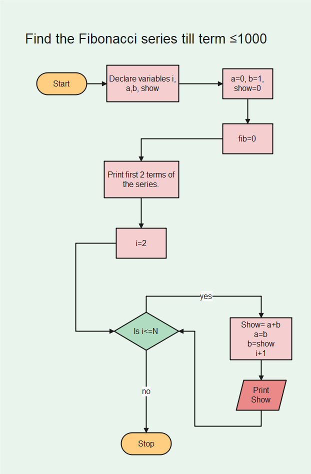 Fibonacci Series Flowchart And Algorithm IMAGESEE