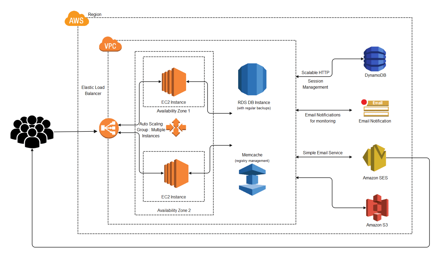 Free Editable AWS Architecture Diagram Examples Templates EdrawMax
