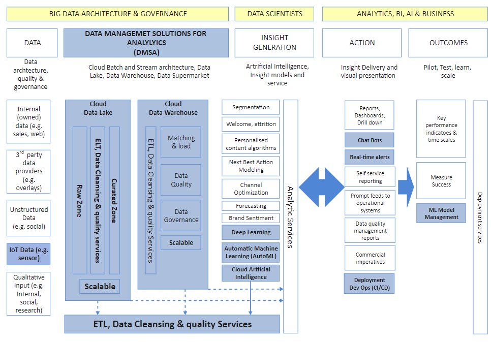 Sample Data Architecture Diagram