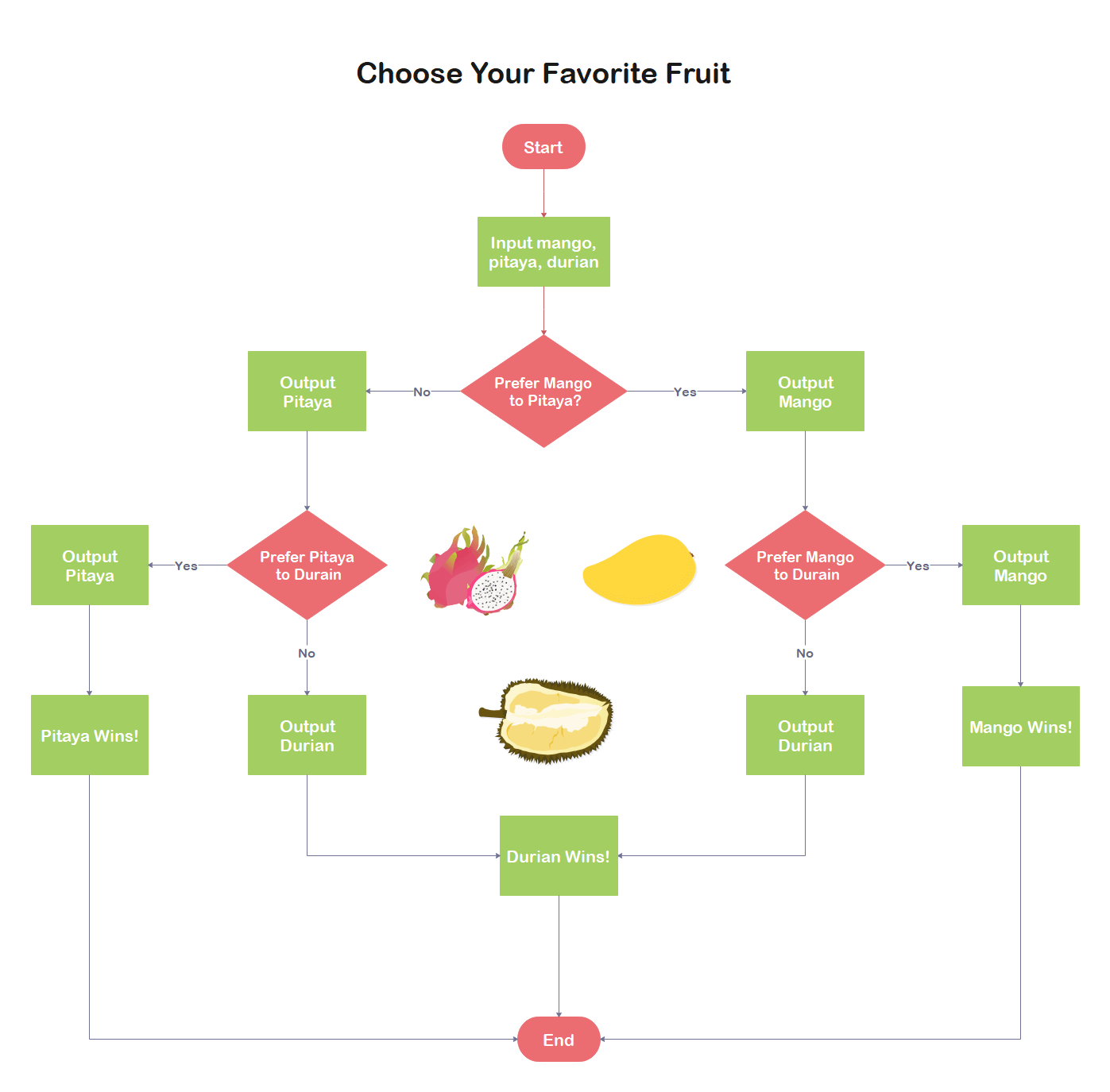 Flowchart Examples