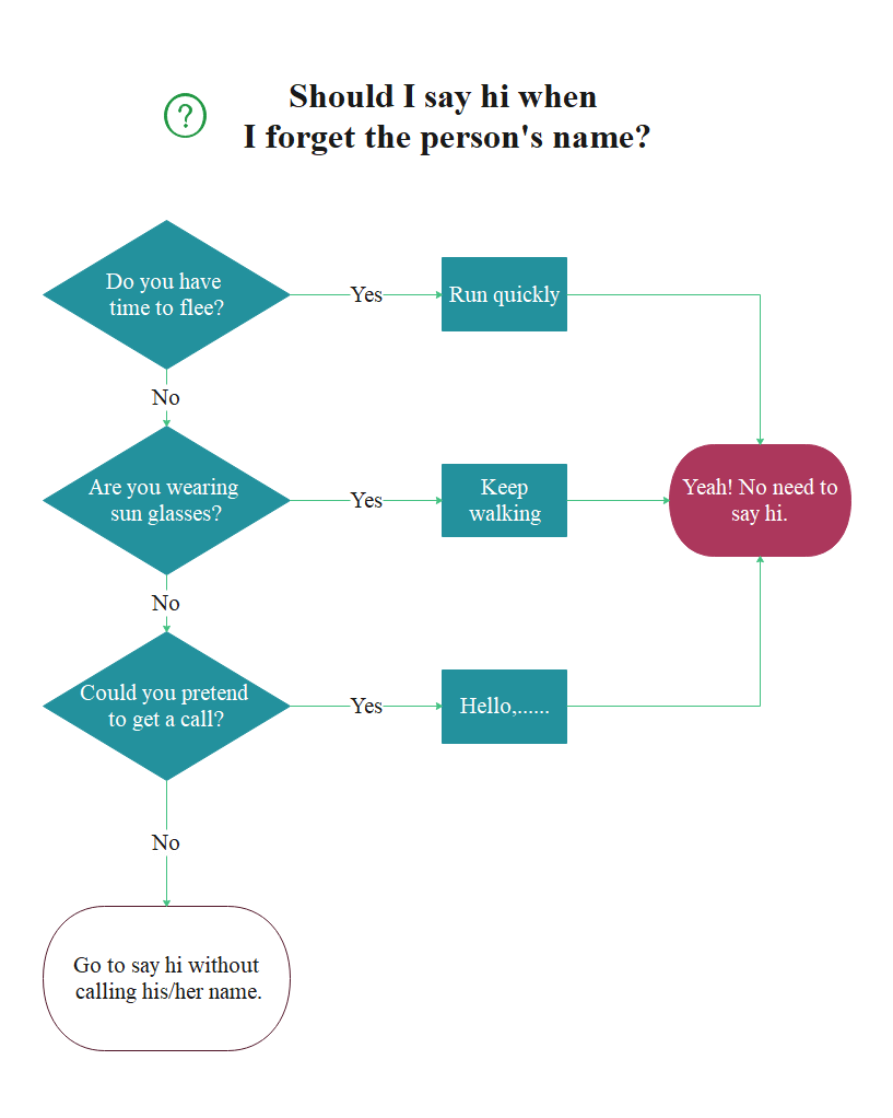10 Interesting Flowchart Examples For Students Edraw 18 