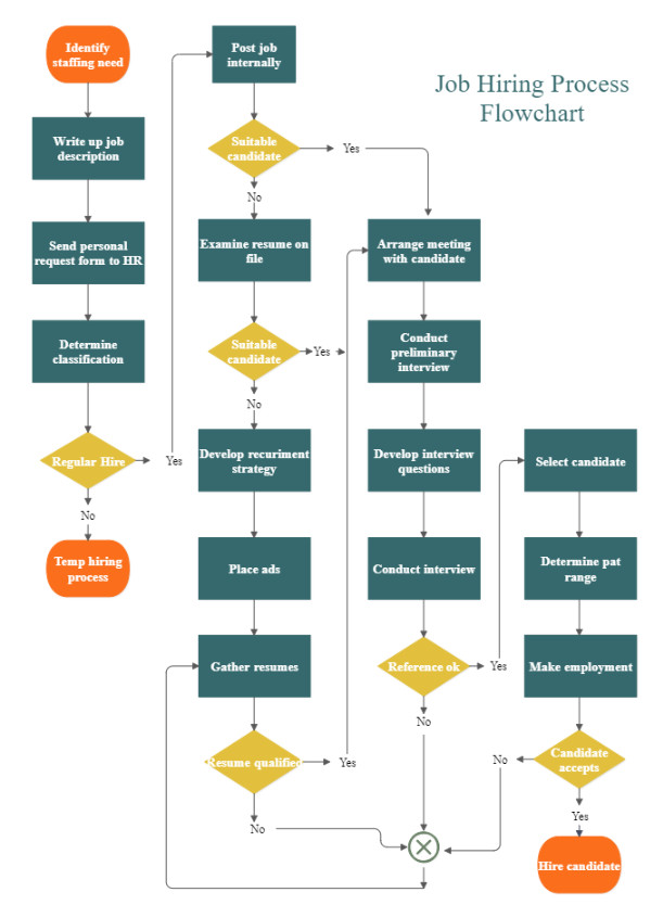 Rules For Creating Flowcharts
