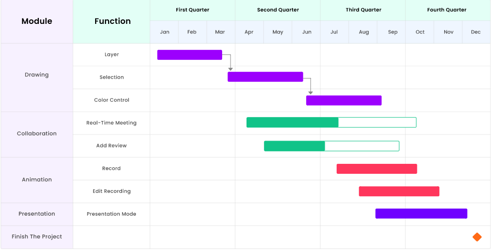 Gantt Chart For Sdlc