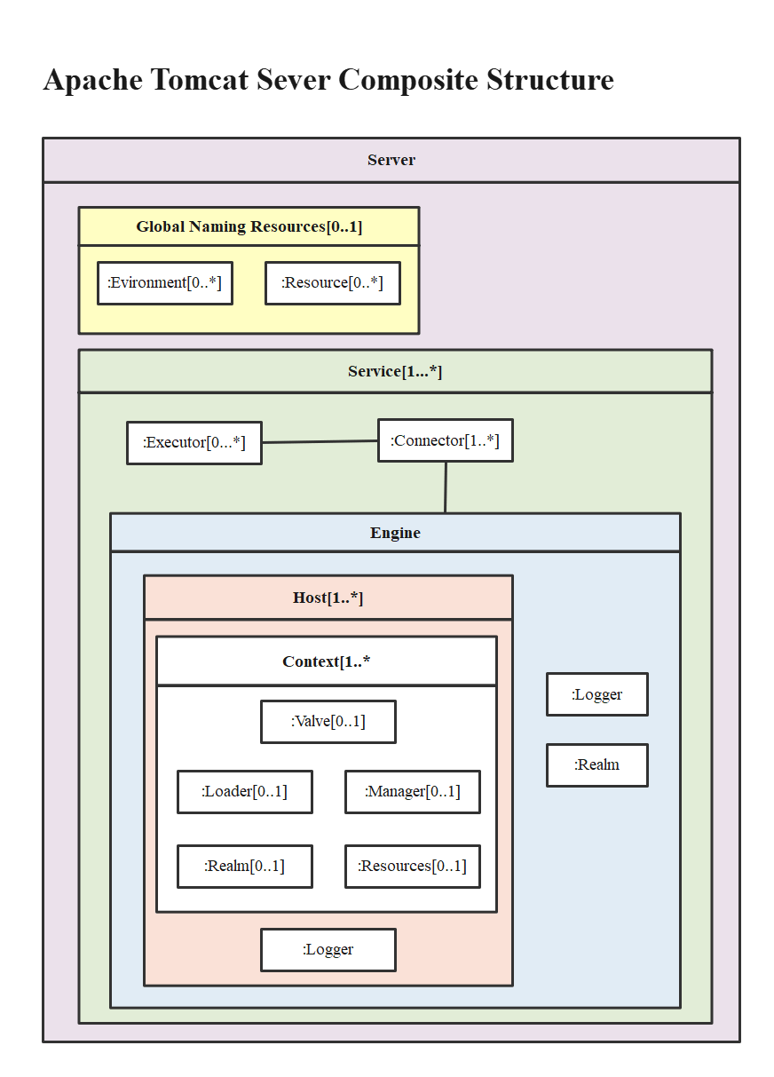 How To Create A UML Composite Structure Diagram Edraw
