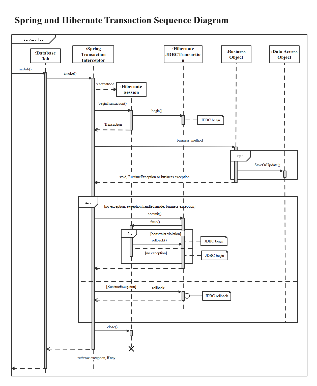  How To Create A UML Sequence Diagram Edraw