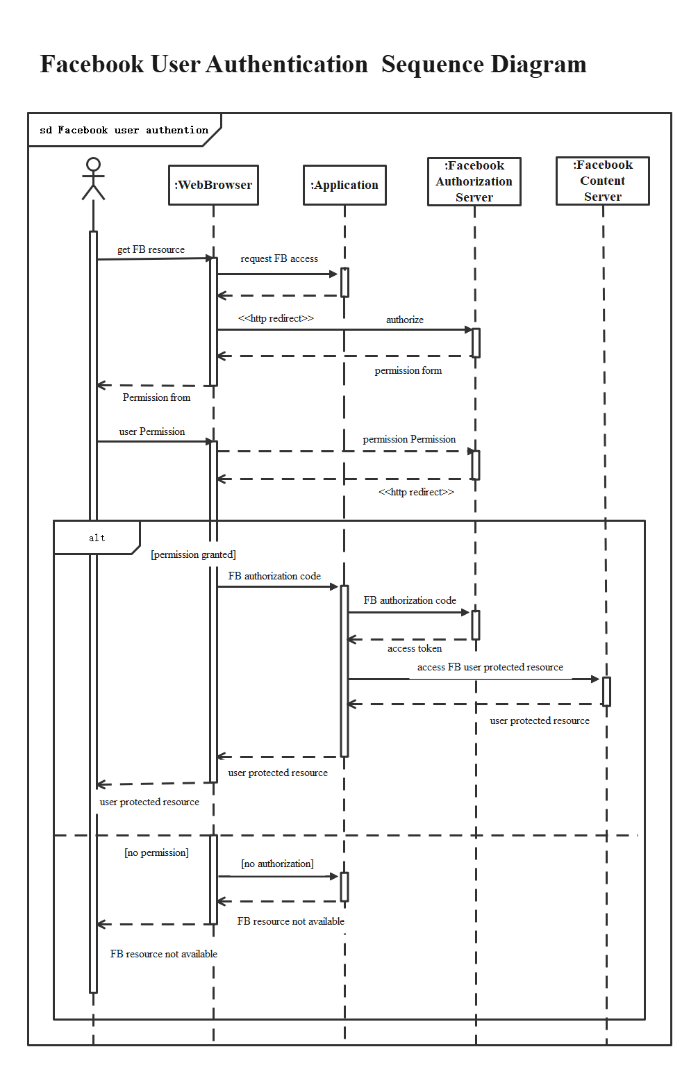  How To Create A UML Sequence Diagram Edraw