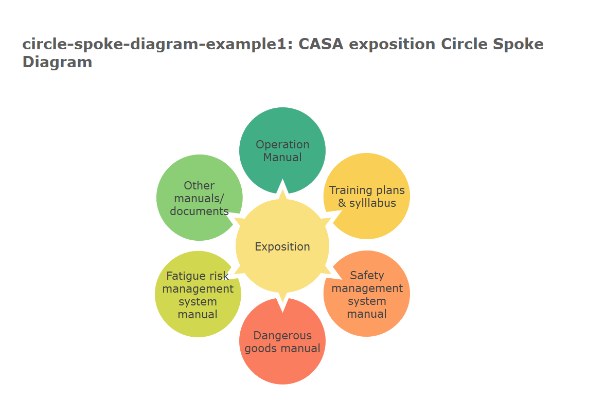 How To Make A Circle Spoke Diagram Edraw