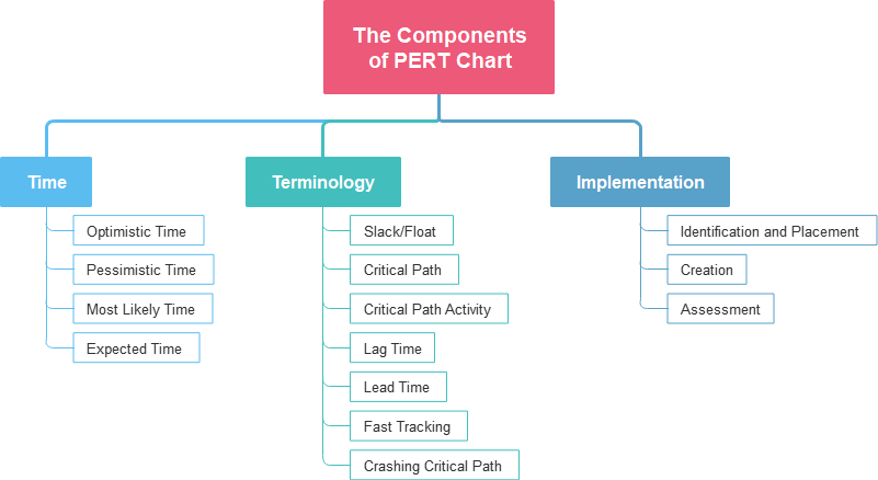 PERT Chart Tutorial - Program Evaluation and Review Technique - Edraw