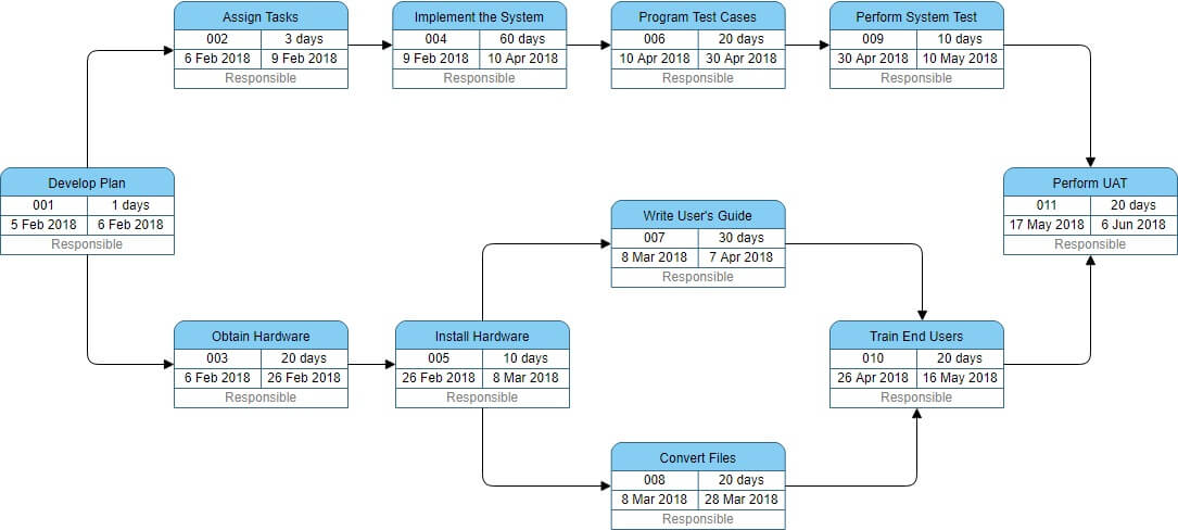Pert Chart Pert Chart Software Activity Network Pert Chart Pert Chart 
