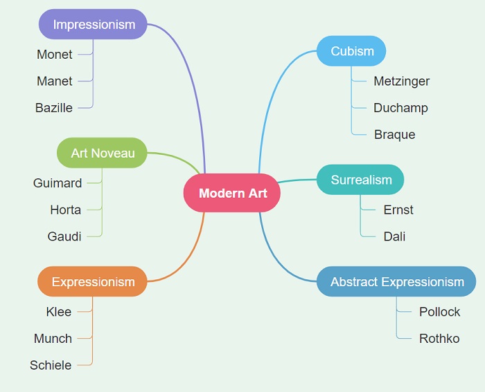 Pop Art Spider Diagram Antonvanleeuwenhoekbiografiapdf