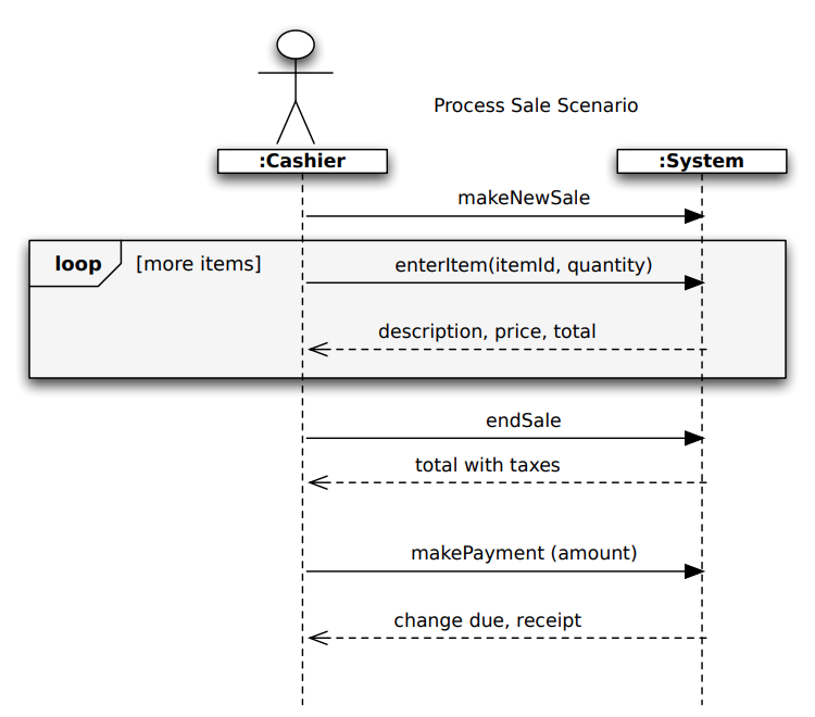 Create Sequence Diagram