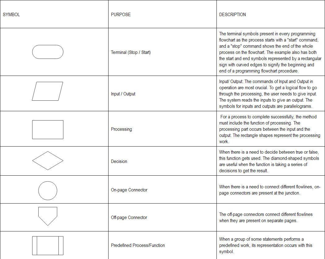 Flowchart Symbols Examples