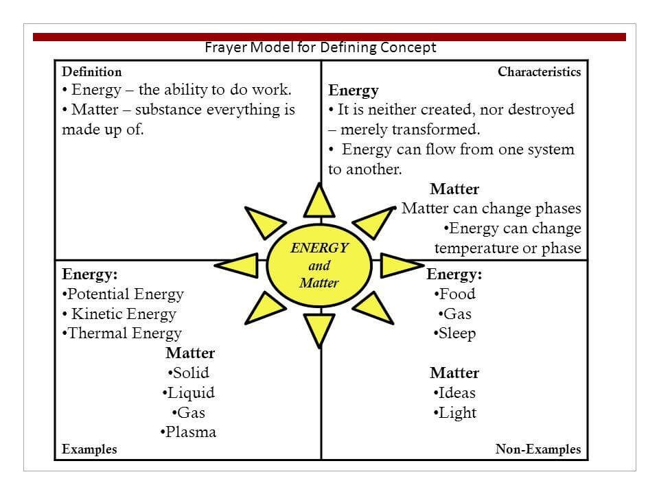 Frayer Model What It Is And How To Make It EdrawMax