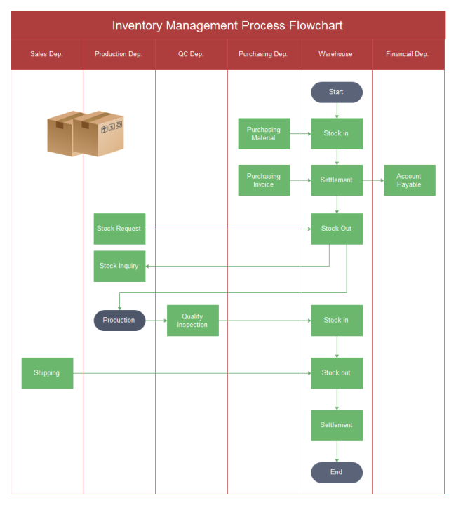 Physical Inventory Process Flow Chart