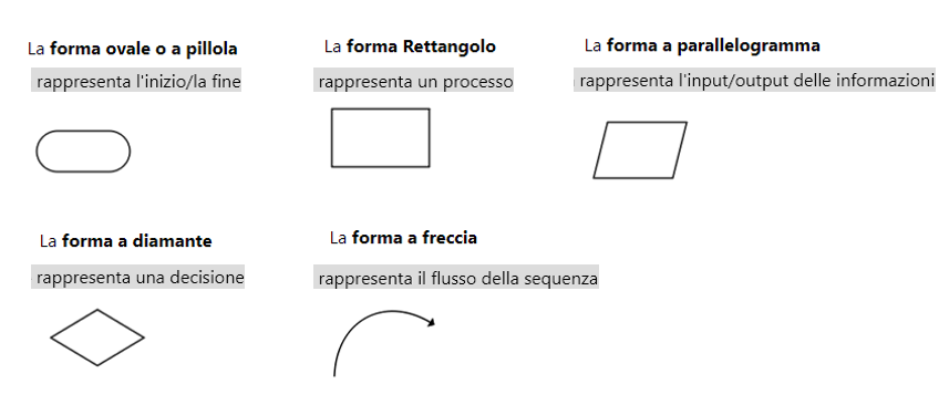 Simboli completi del diagramma di flusso e l'utilizzo
